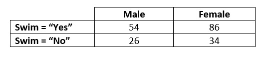 [Solution] Contingency Table | Wizeprep